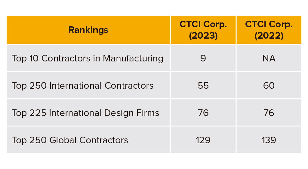 CTCI Group 中鼎集團